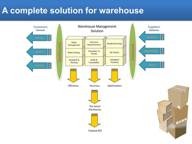 Logix grid warehouse management system | PPT | Free Download
