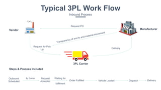 Logix.Network for 3PL | PPTX