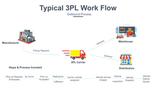 Logix.Network for 3PL | PPT | Free Download