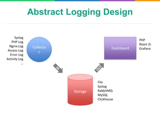 Log management system for Microservices | PPTX