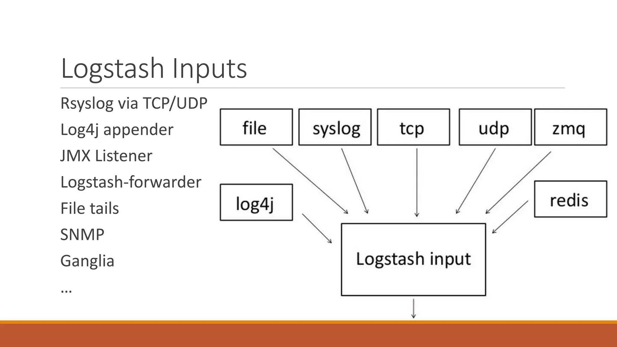 Log management with ELK | PPTX