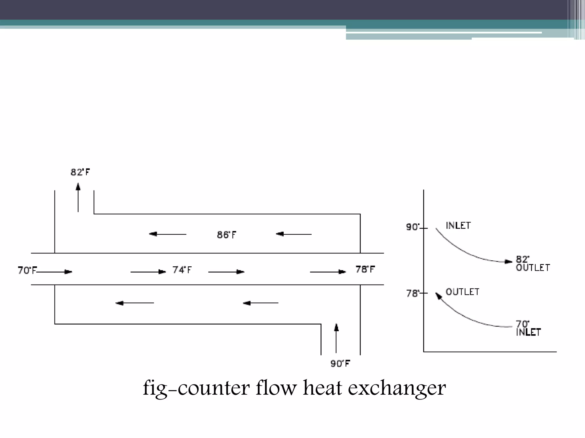 Log mean temperature difference | PPTX