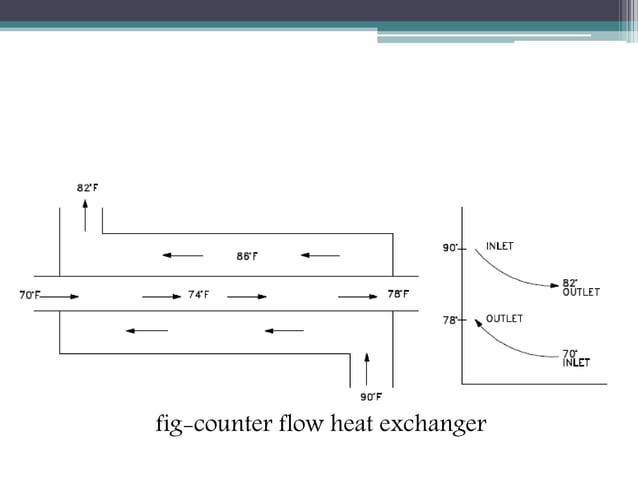 Log mean temperature difference | PPTX | Physics | Science