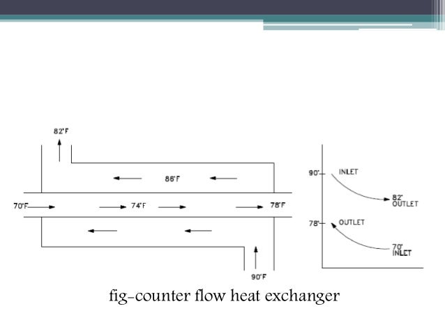 Log mean temperature difference