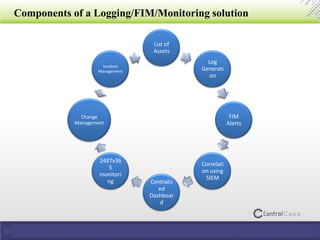 Log Monitoring, FIM– PCI DSS, ISO 27001, HIPAA, FISMA and EI3PA | PPT