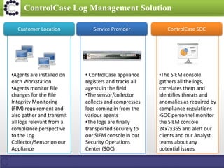 Log Monitoring and Fie Integrity Monitoring | PPT