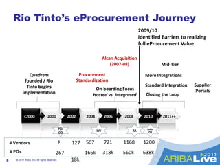Rio Tinto: Global Spend Management Collaboration | PPT