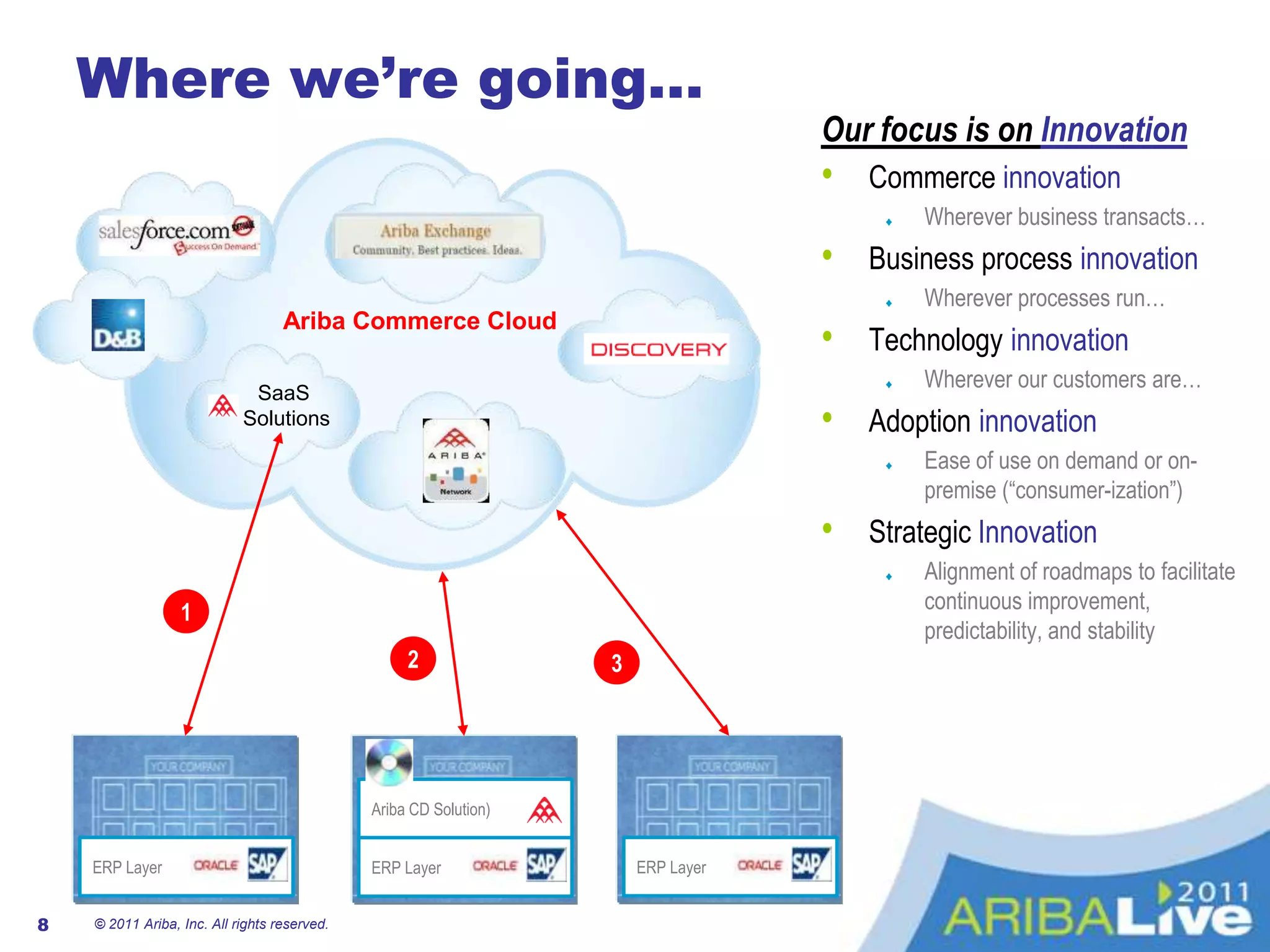 Ariba On-premise Solutions Investment Strategy | PPT
