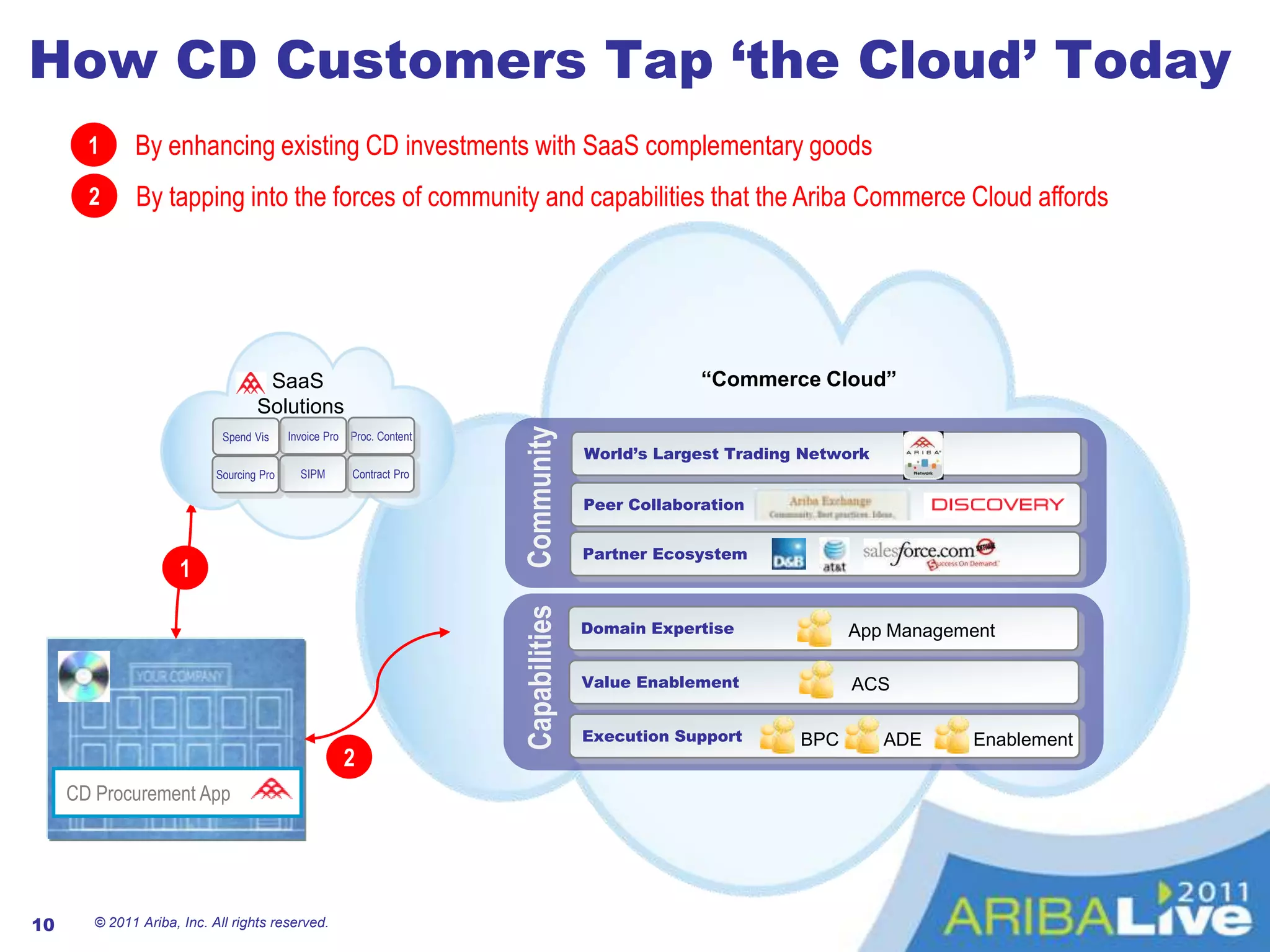 Ariba On-premise Solutions Investment Strategy | PPTX