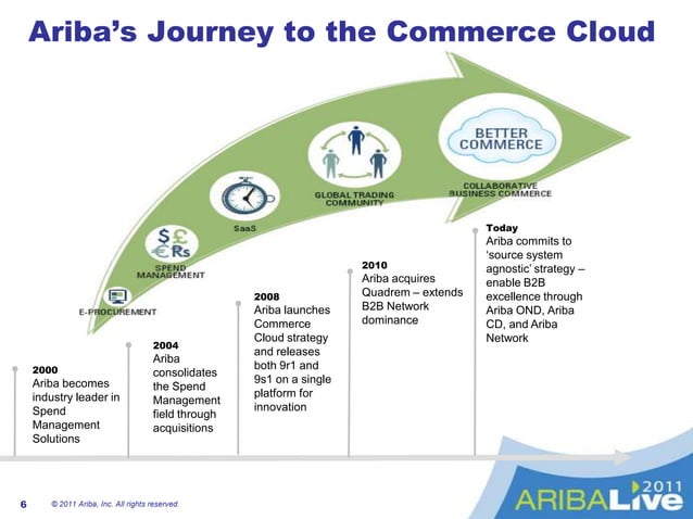 Ariba On-premise Solutions Investment Strategy | PPT