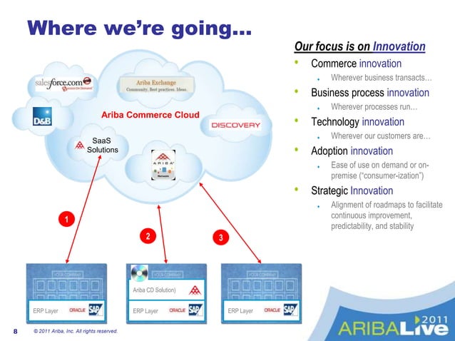 Ariba On-premise Solutions Investment Strategy | PPT