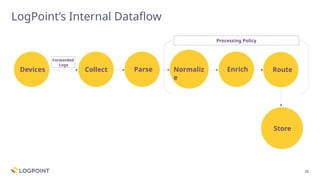 Logpoint Presentation SIEM Presentation Slide | PPTX