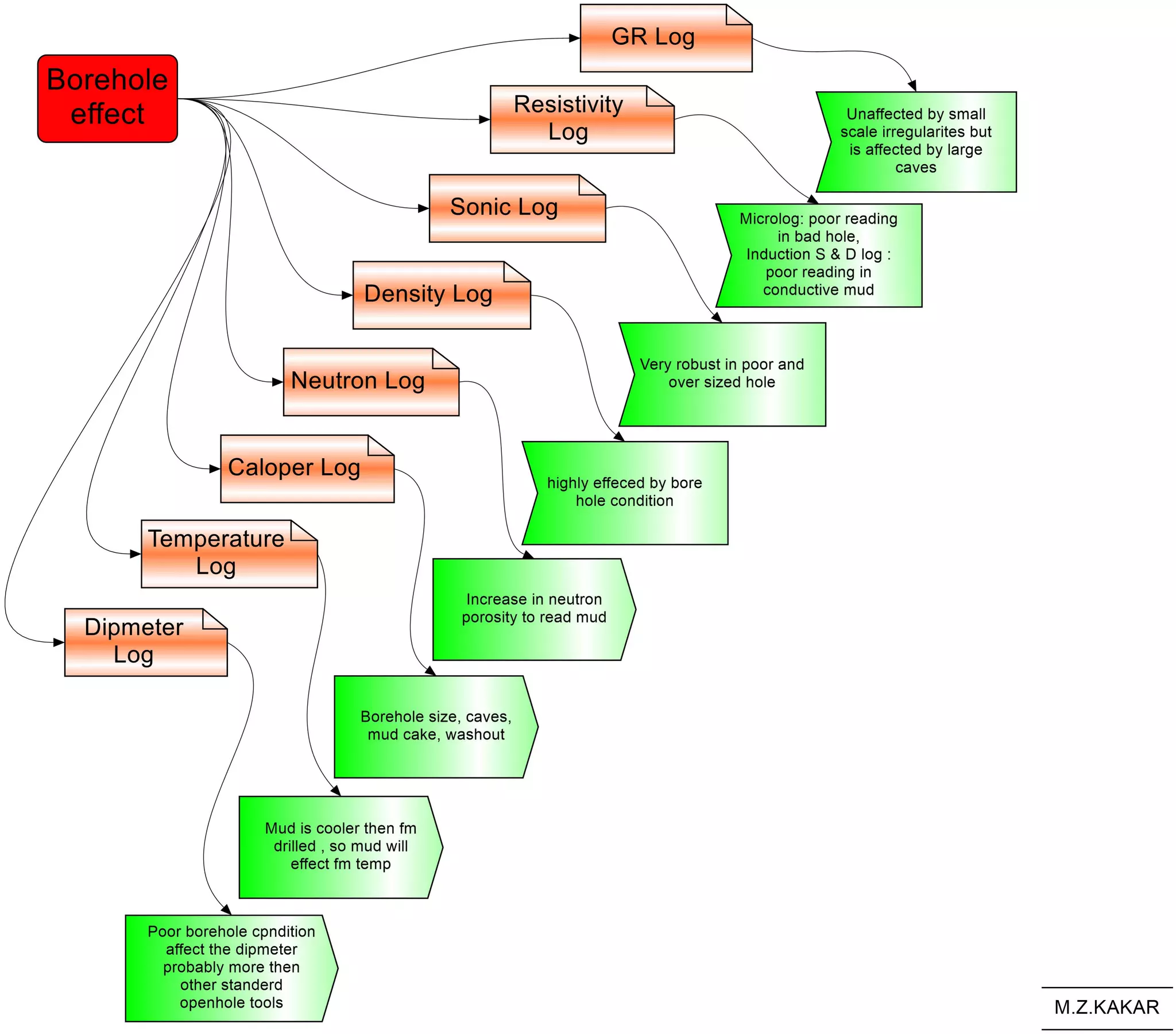 Log respons | PDF | Geology | Science