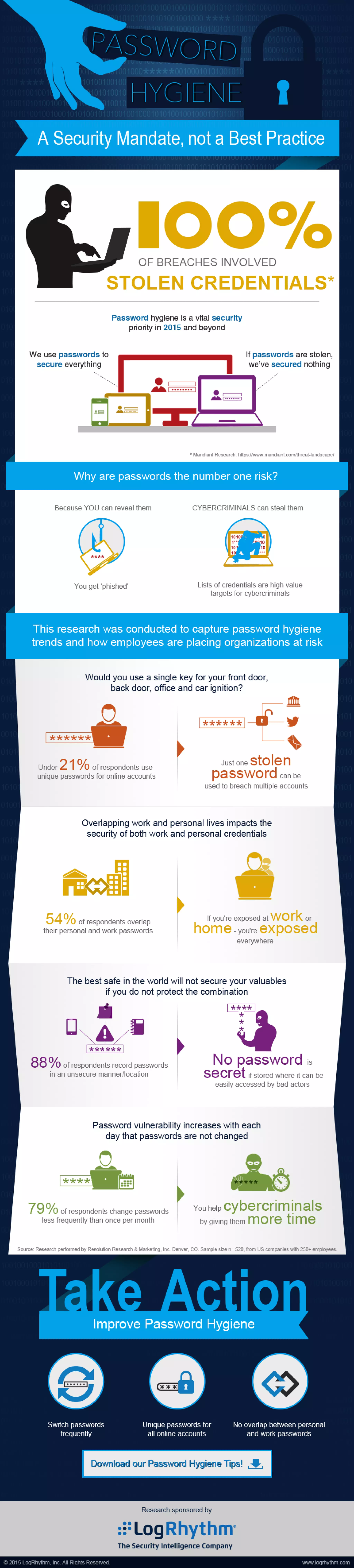 LogRhythm Password Hygiene Infographic | PDF