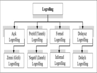 LOGROLLING, İTTİFAK VE OY TİCARETİ: TERMİNOLOJİ ve TİPOLOJİ | PPT