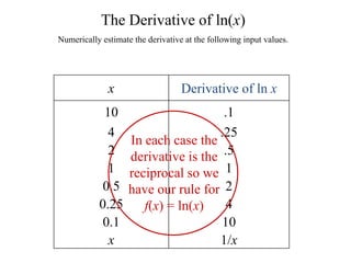Log Rule for Derivatives | PPTX