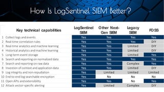 LogSentinel Next-Gen SIEM | PDF