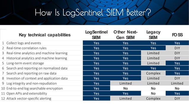LogSentinel Next-Gen SIEM | PPT