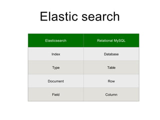 Logstash, Elasticsearch and Kibana | PPTX
