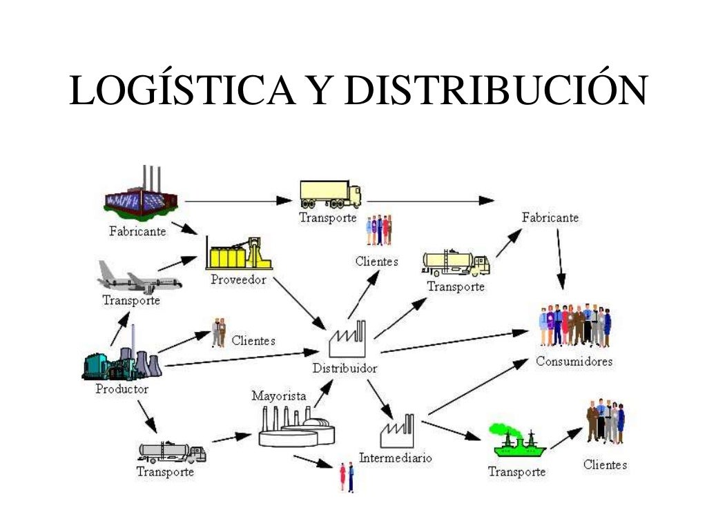 Logistica La Distribucion Y Sus Tipos Fasento El Insi - vrogue.co