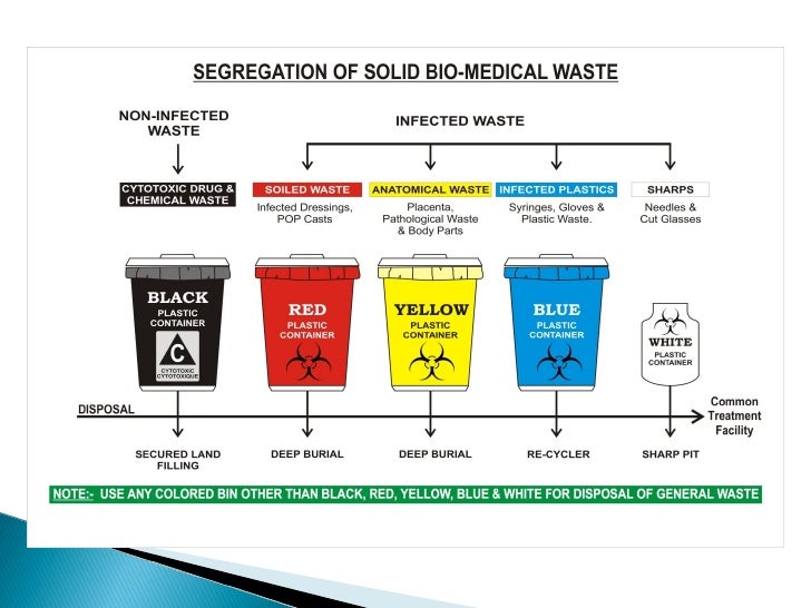 Medical Waste Disposal Chart