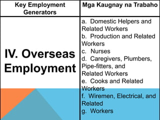 Lokal at global na demand | PPTX | Job Market | Economy