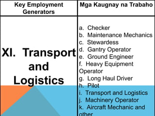 Lokal at global na demand | PPTX | Job Market | Economy