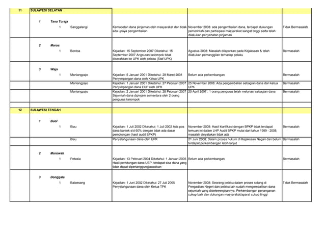 Lokasi bermasalah pnpm mandiri perdesaan 2009 | PPT