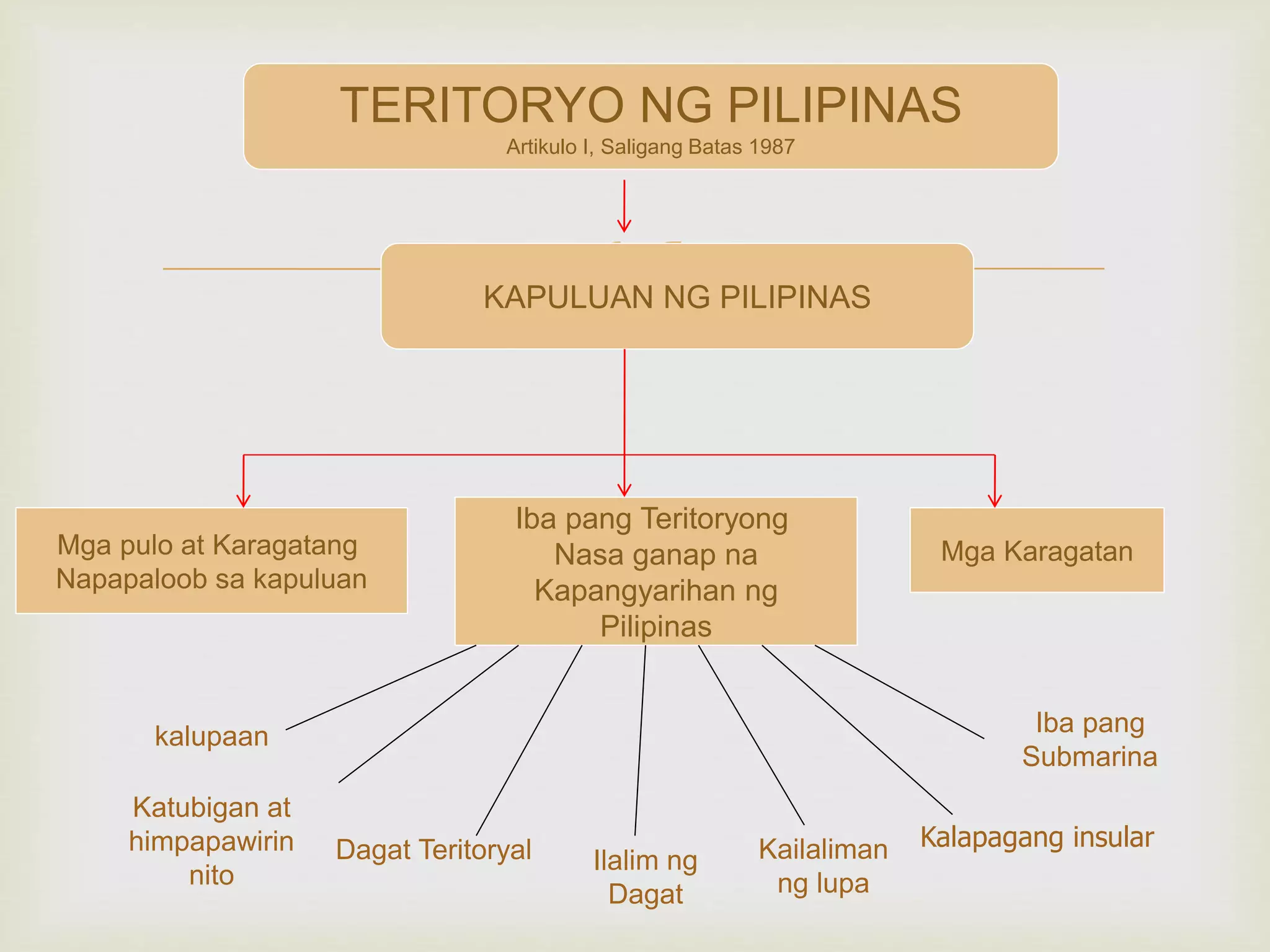 Lokasyon ng Pilipinas | PPT