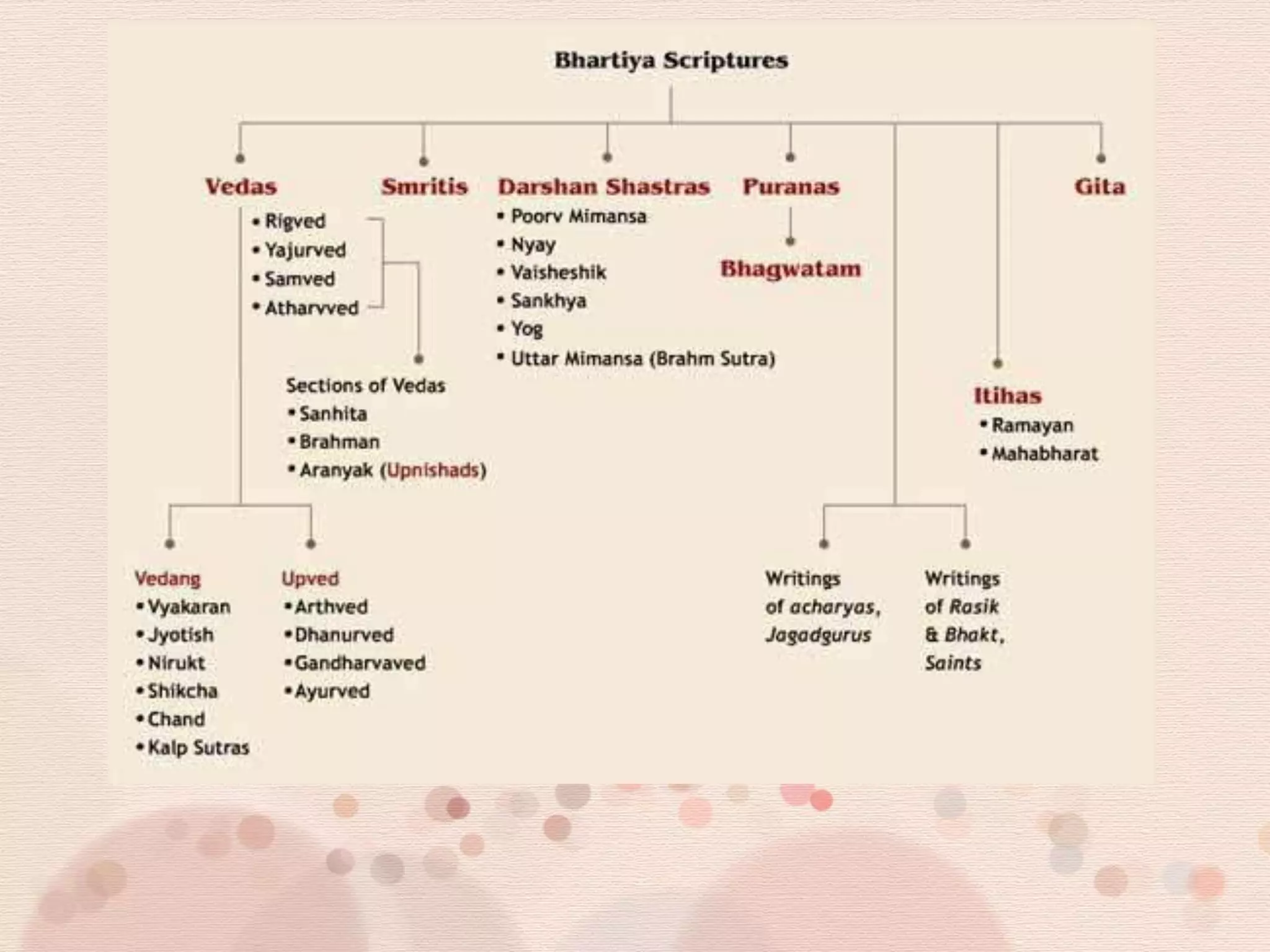 VEDIC TRADITION OF HISTORY WRITING | PPTX