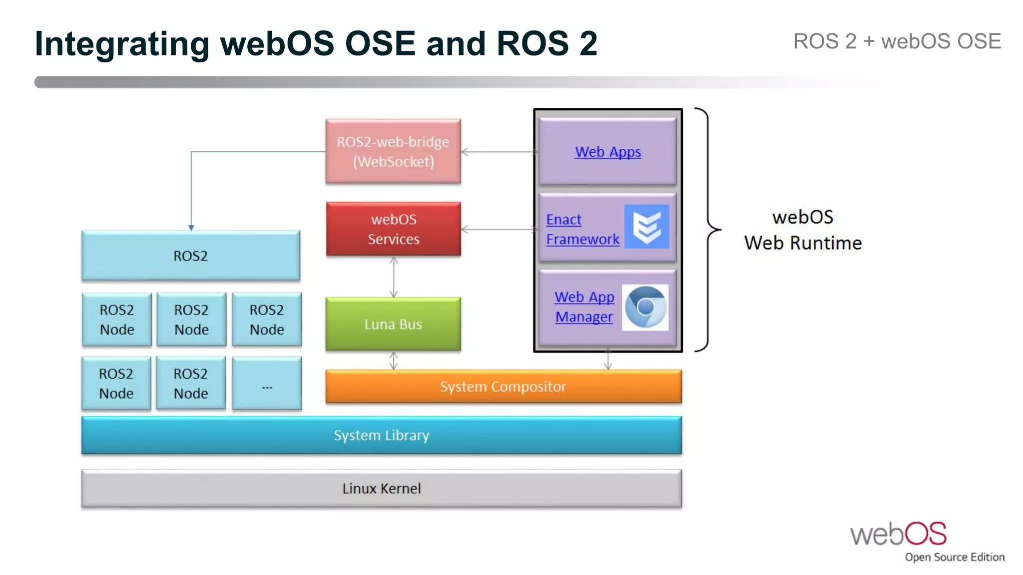 Web Technologies in Automotive & Robotics (BlinkOn 10) | PDF