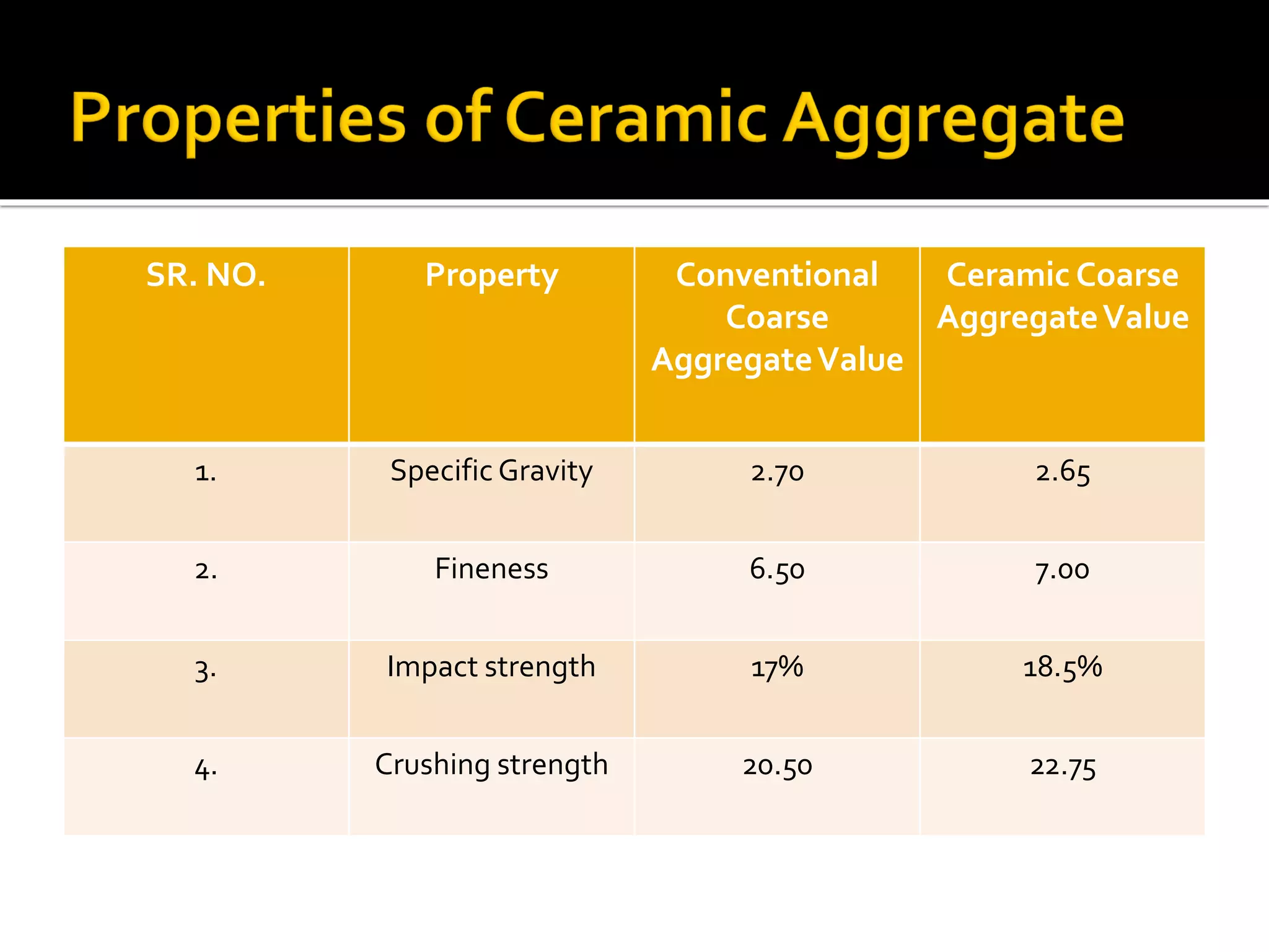 PARTIAL REPLACEMENT OF COARSE AGGREGATE WITH WASTE CERAMIC TILE IN ...