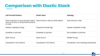 Linking Metrics to Logs using Loki | PDF