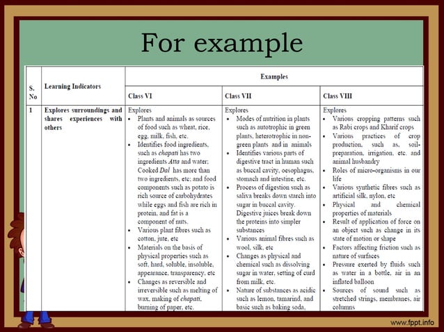 learning indicator n learning outcomes | PPT | Educational Assessment ...