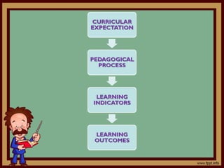 learning indicator n learning outcomes | PPT