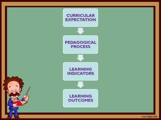 learning indicator n learning outcomes | PPT | Educational Assessment ...