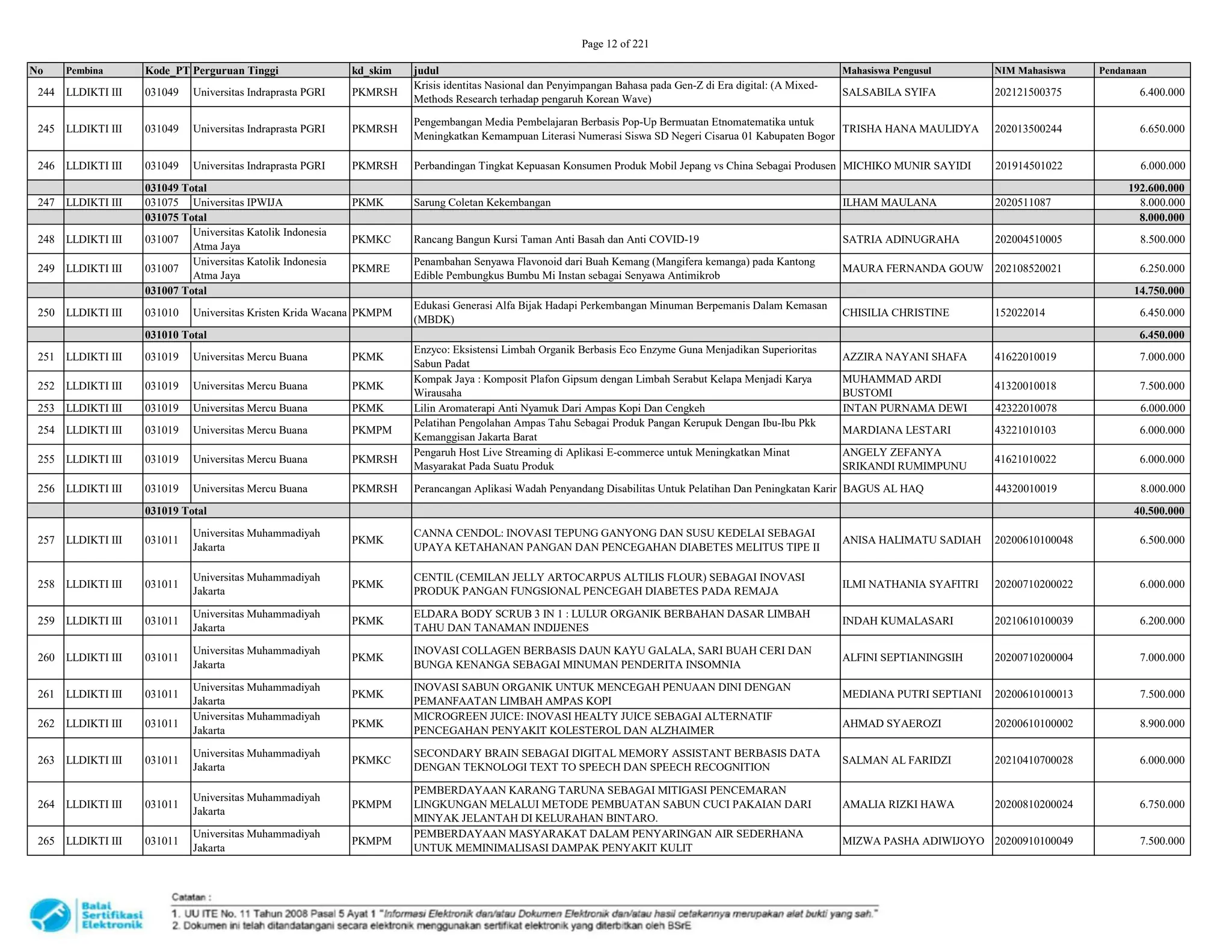 JUDUL LOLOS PENDANAAN PKM TAHUN 2023.pdf