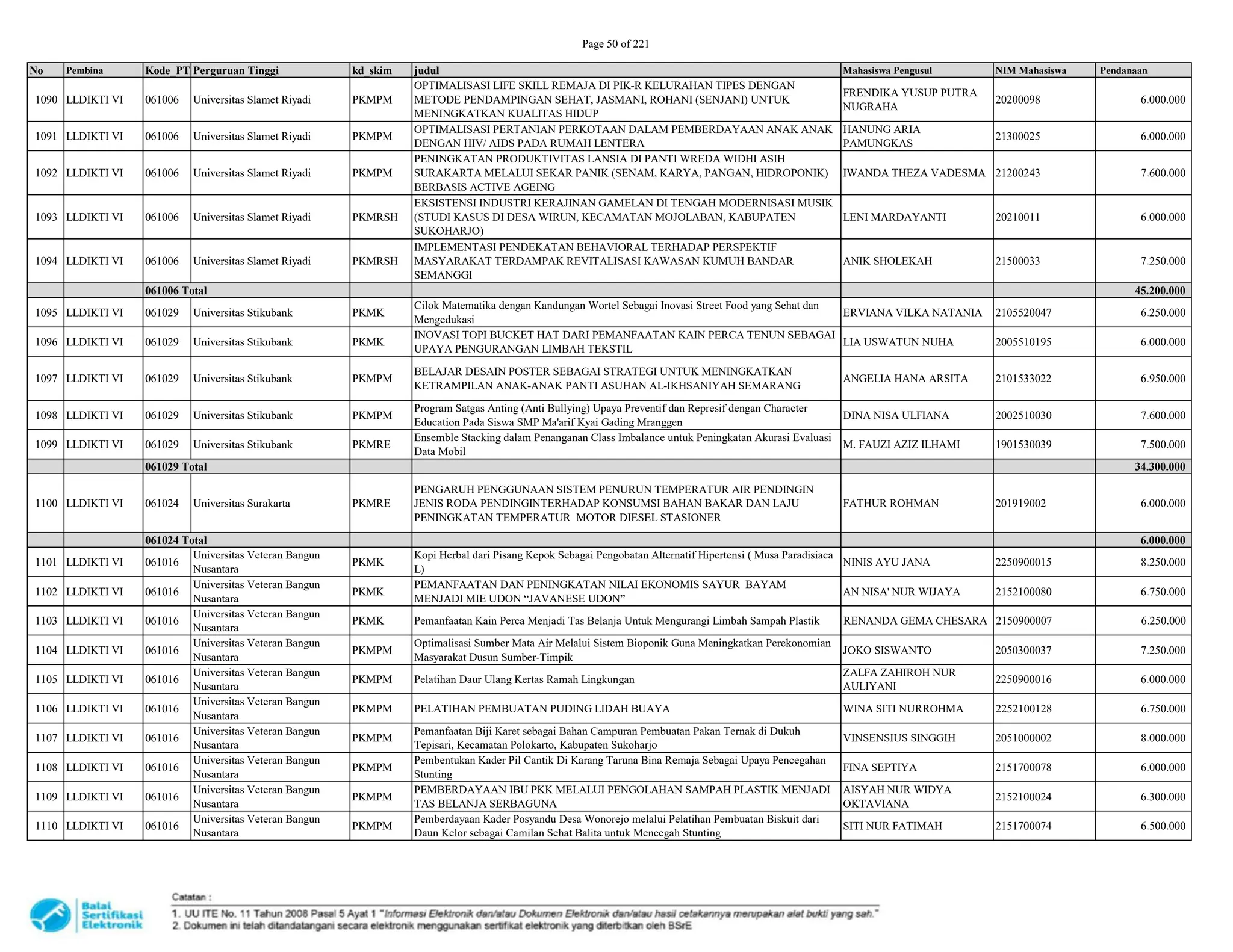 JUDUL LOLOS PENDANAAN PKM TAHUN 2023.pdf