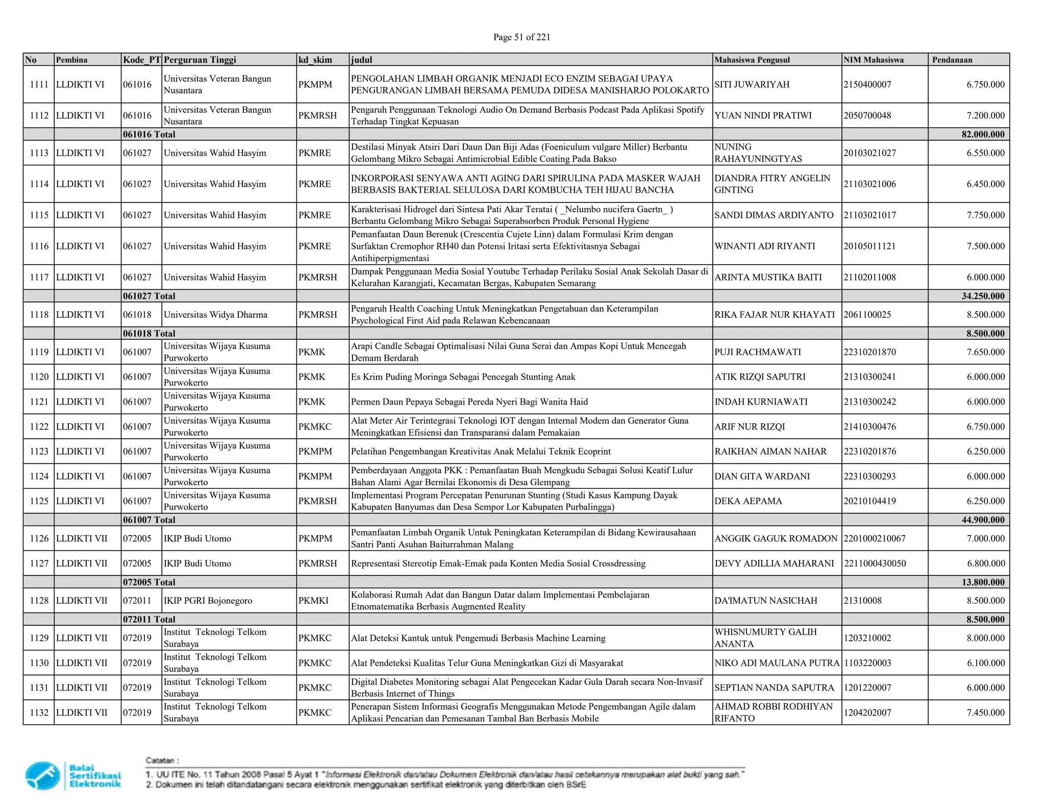 JUDUL LOLOS PENDANAAN PKM TAHUN 2023.pdf