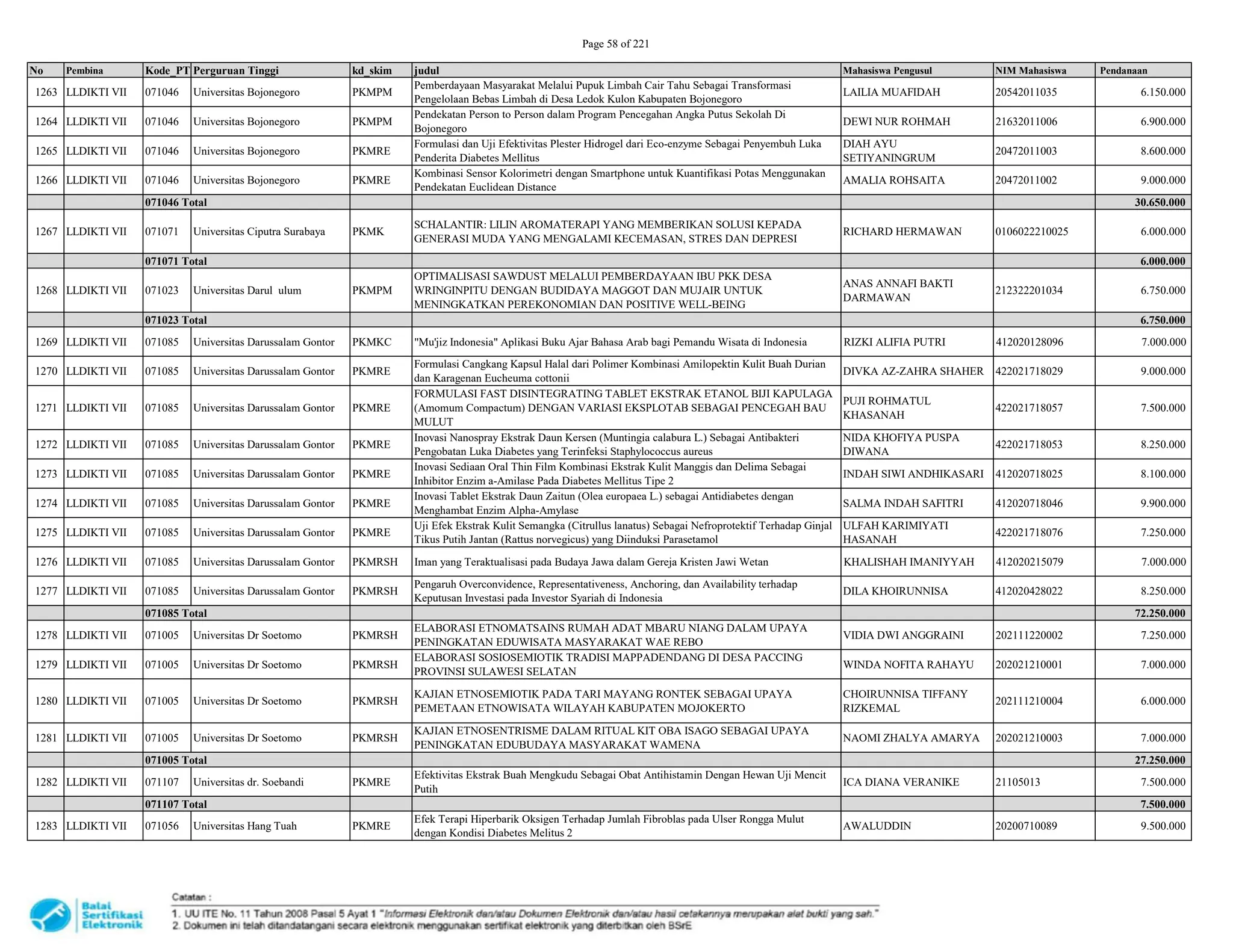JUDUL LOLOS PENDANAAN PKM TAHUN 2023.pdf
