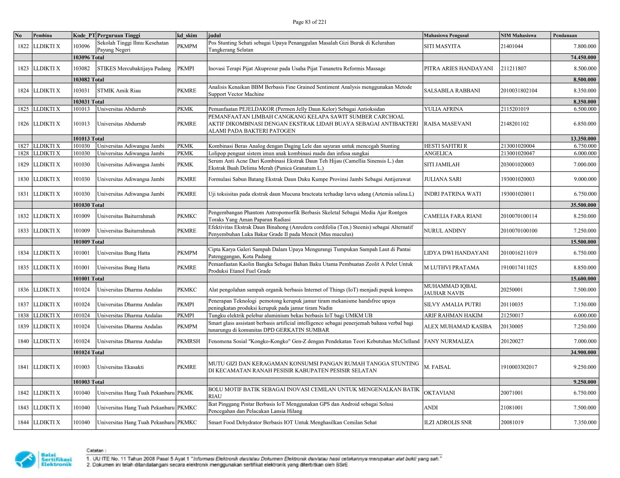 JUDUL LOLOS PENDANAAN PKM TAHUN 2023.pdf
