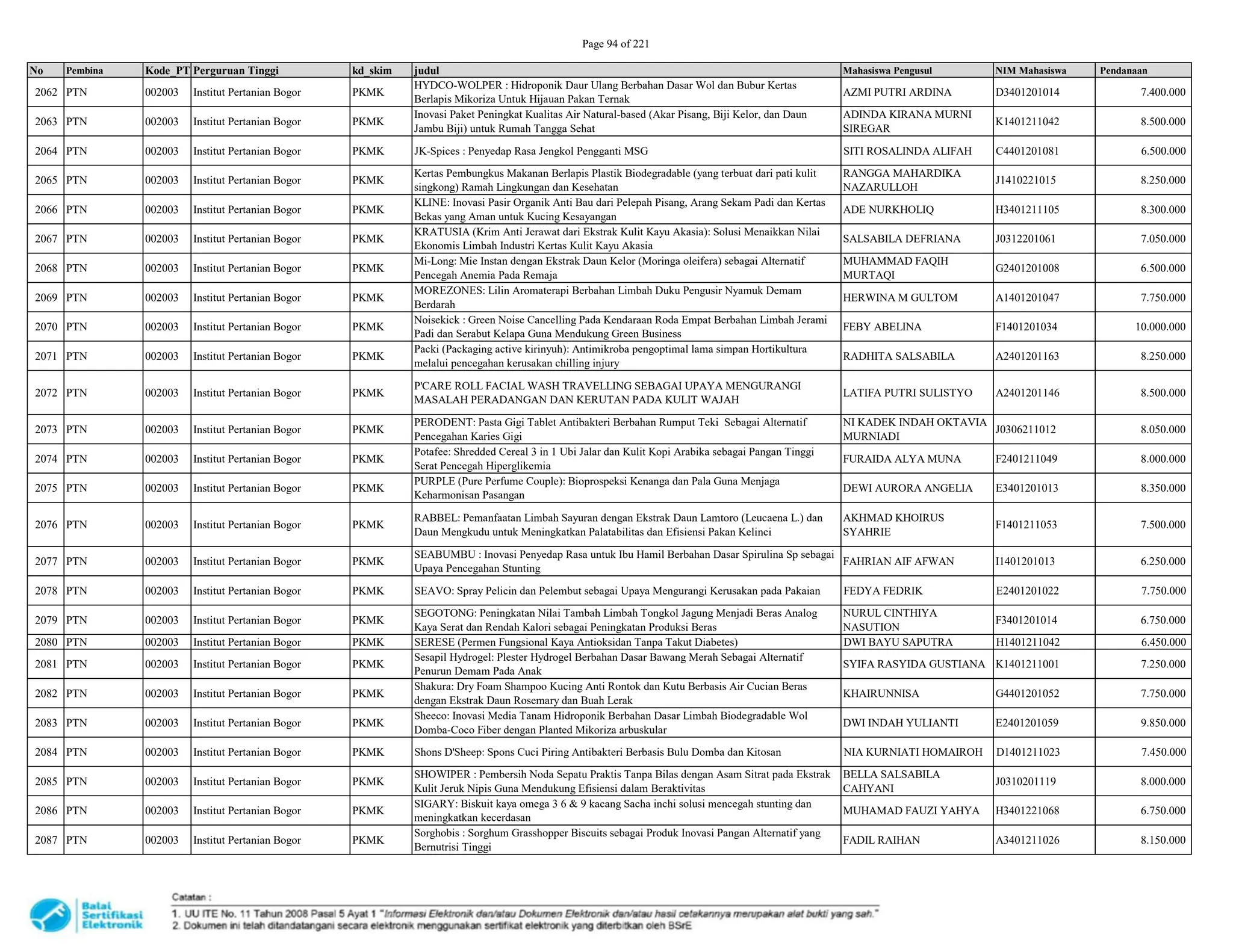JUDUL LOLOS PENDANAAN PKM TAHUN 2023.pdf
