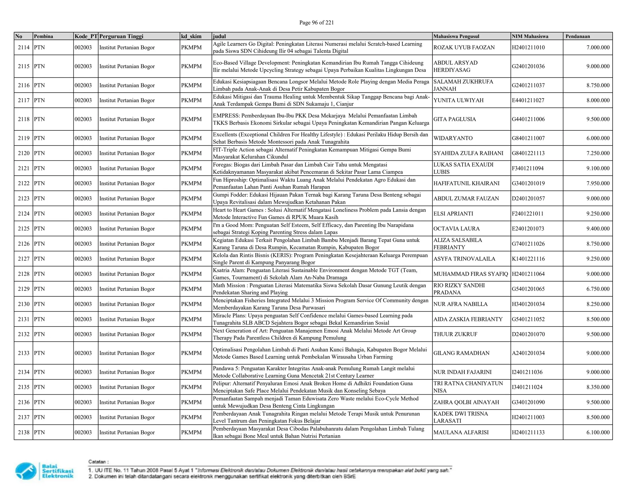 JUDUL LOLOS PENDANAAN PKM TAHUN 2023.pdf