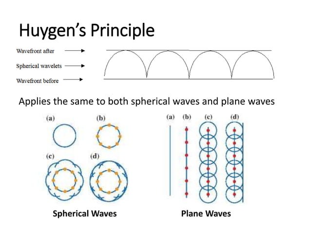 Wave Propagation and Hyugens' Principle | PPT