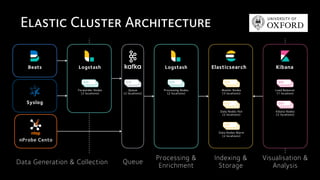University of Oxford: building a next generation SIEM | PPT