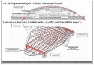 London Aquatics Center – Zaha Hadid Architects | PDF