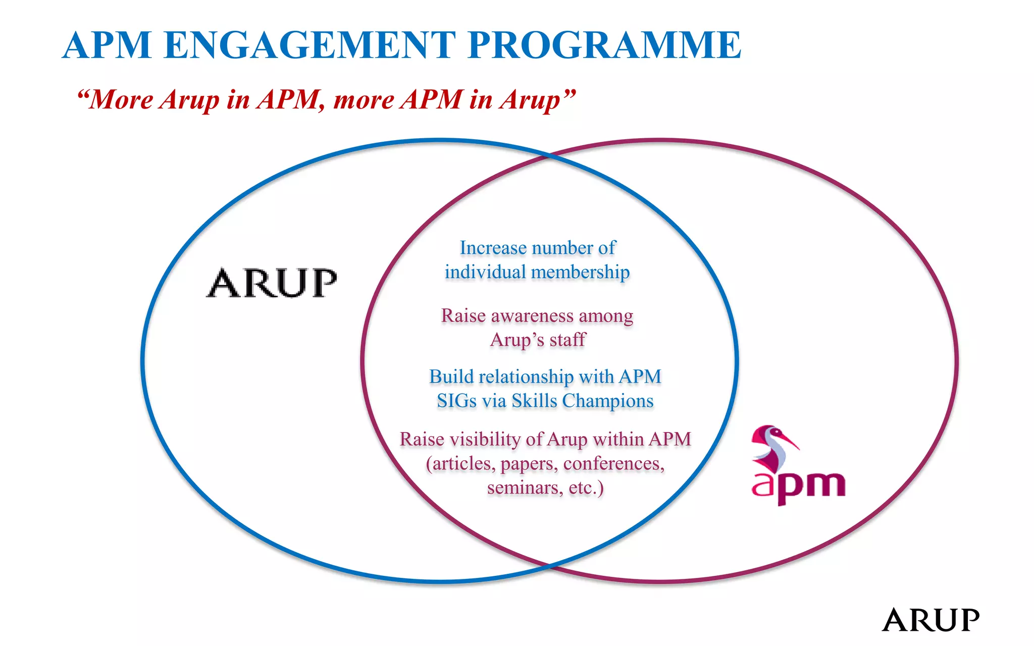 London Branch Corporate event APM and Arup Pesentation | PPT