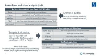 Genome assembly from three sequencing platforms: minION, MiSeq and ...