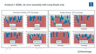 Genome assembly from three sequencing platforms: minION, MiSeq and PacBio | PPT