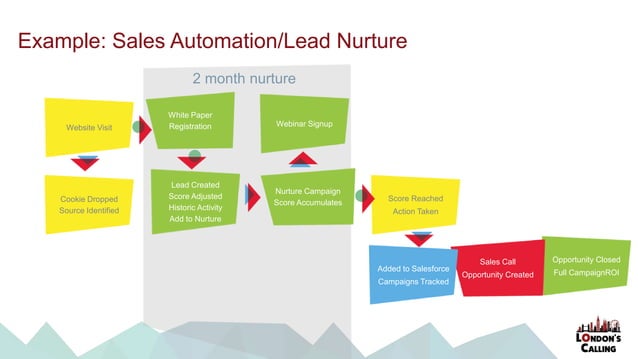 Pardot: Beyond Lead Generation | PPT